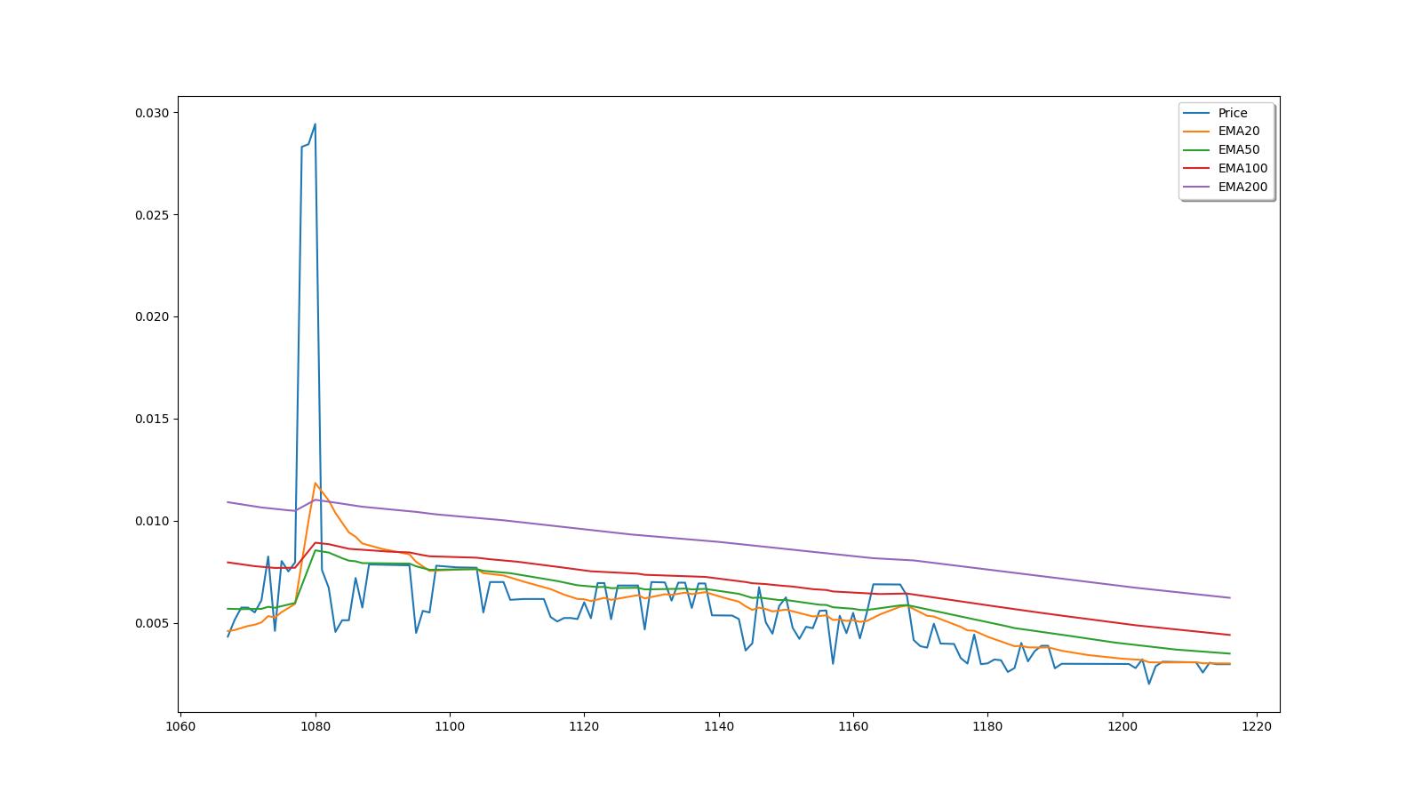 ICommunity Exponential Moving Averages