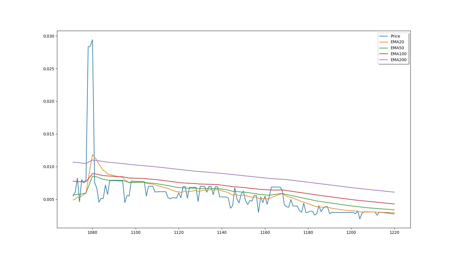 iCommunity Exponential Moving Averages