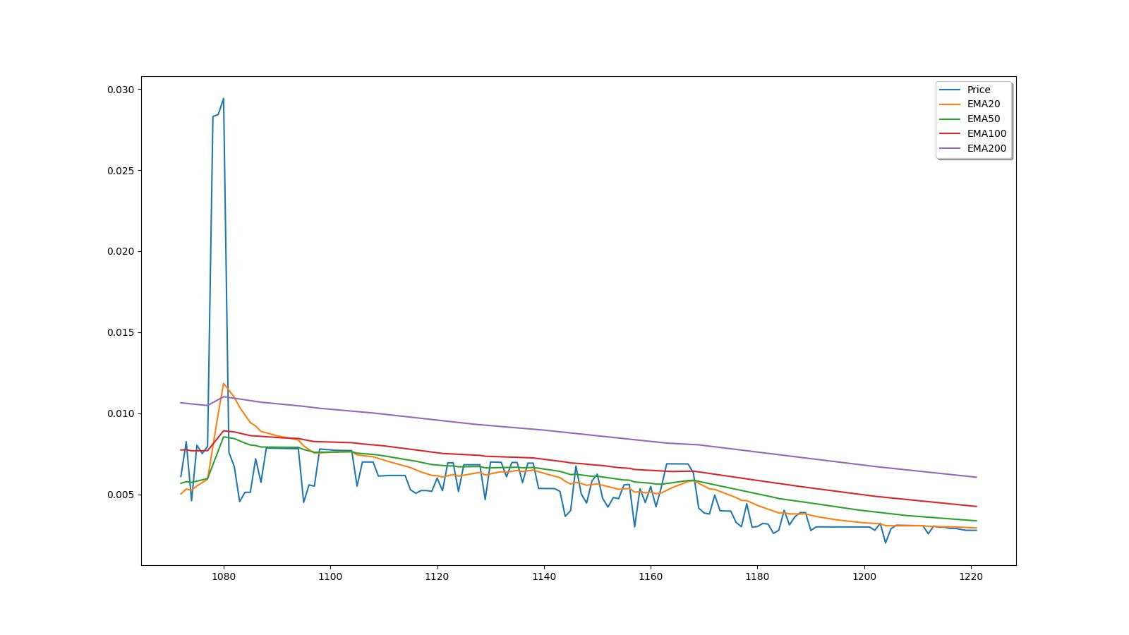 ICommunity Exponential Moving Averages