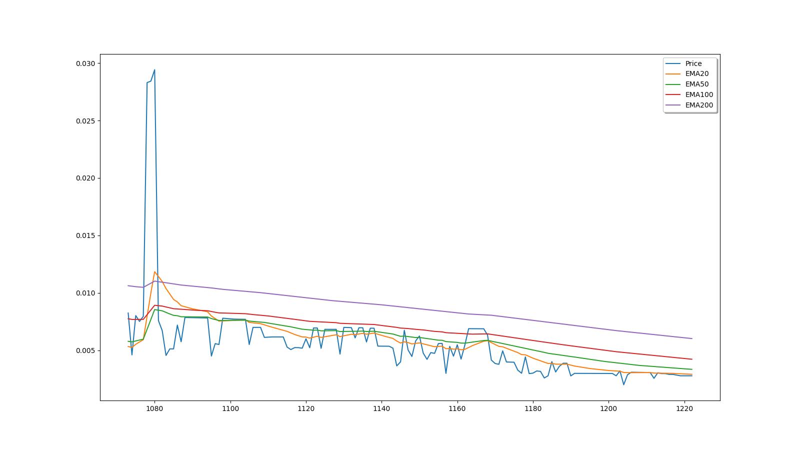 ICommunity Exponential Moving Averages