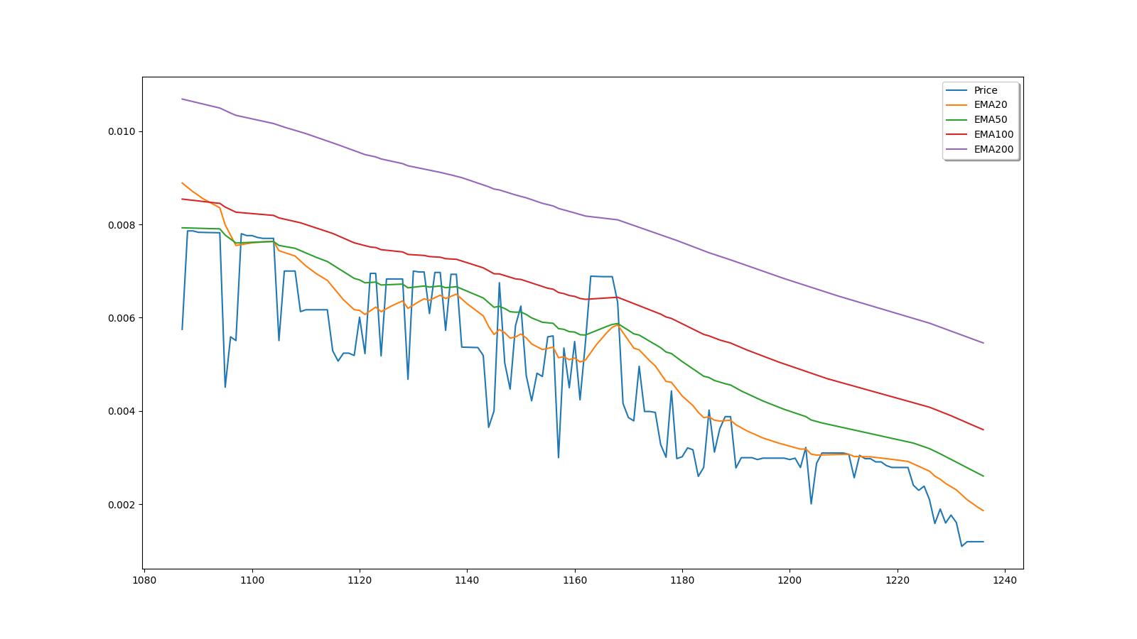 ICommunity Exponential Moving Averages
