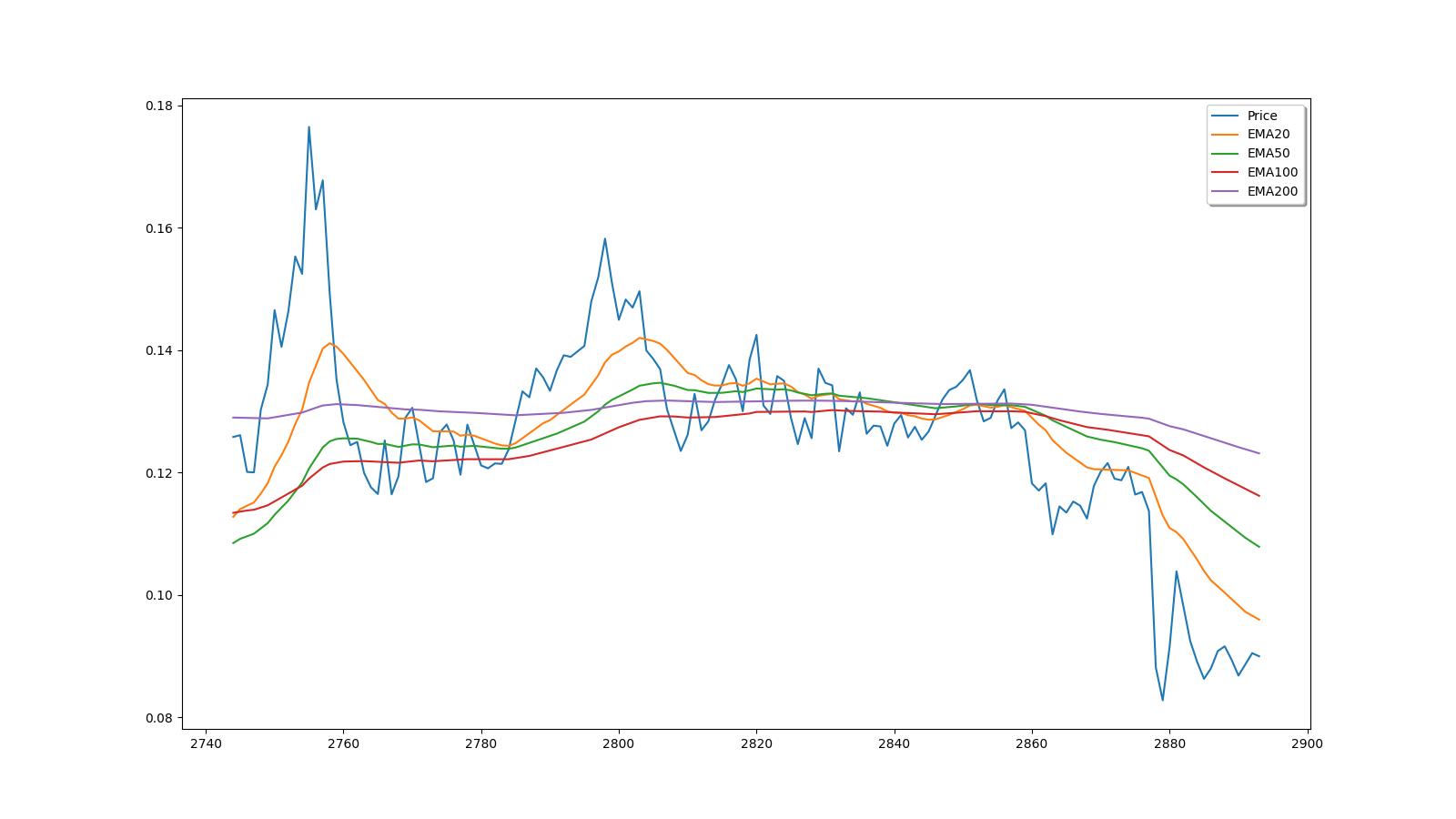 ICON Exponential Moving Averages