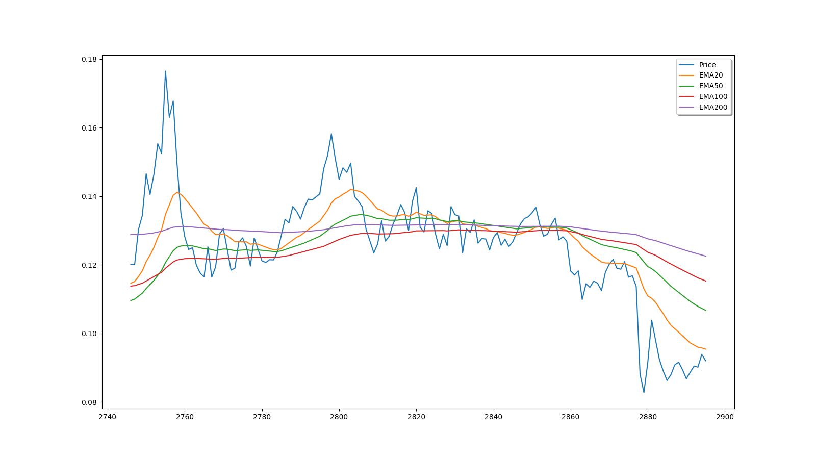 ICON Exponential Moving Averages