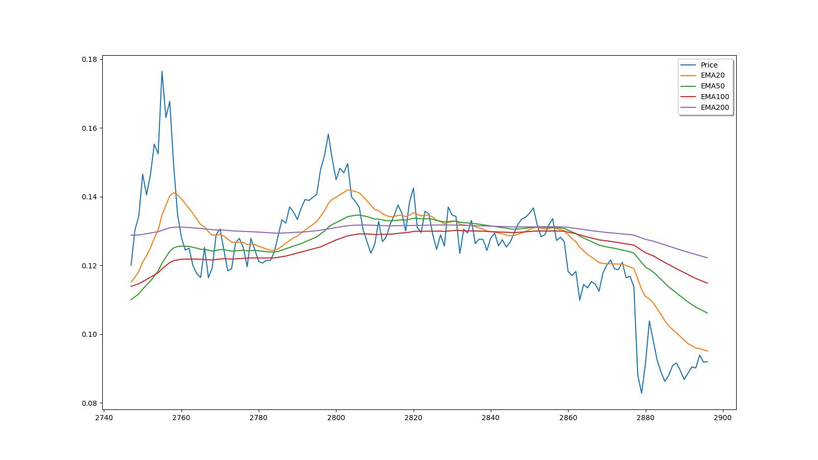 ICON Exponential Moving Averages