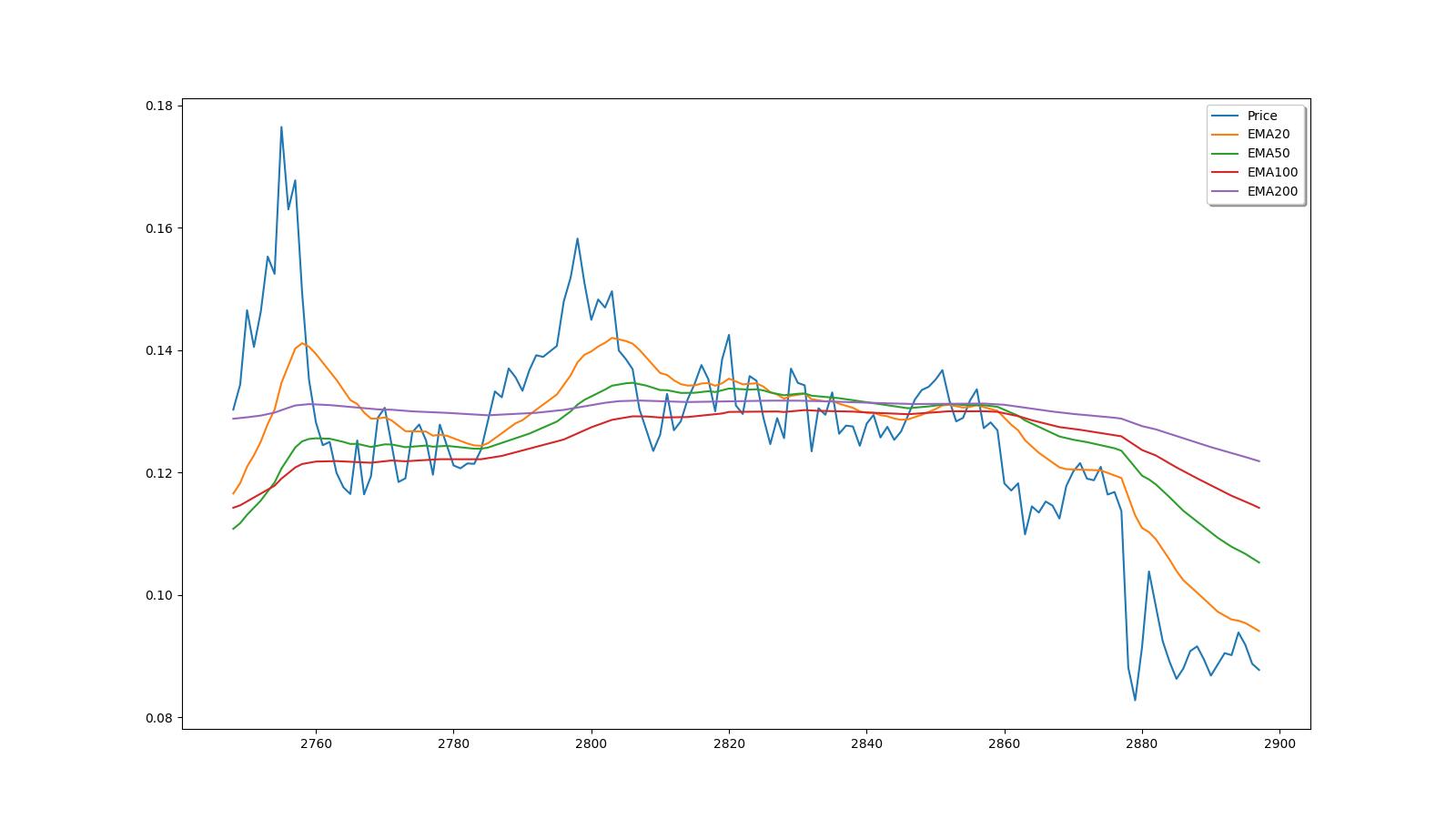 ICON Exponential Moving Averages