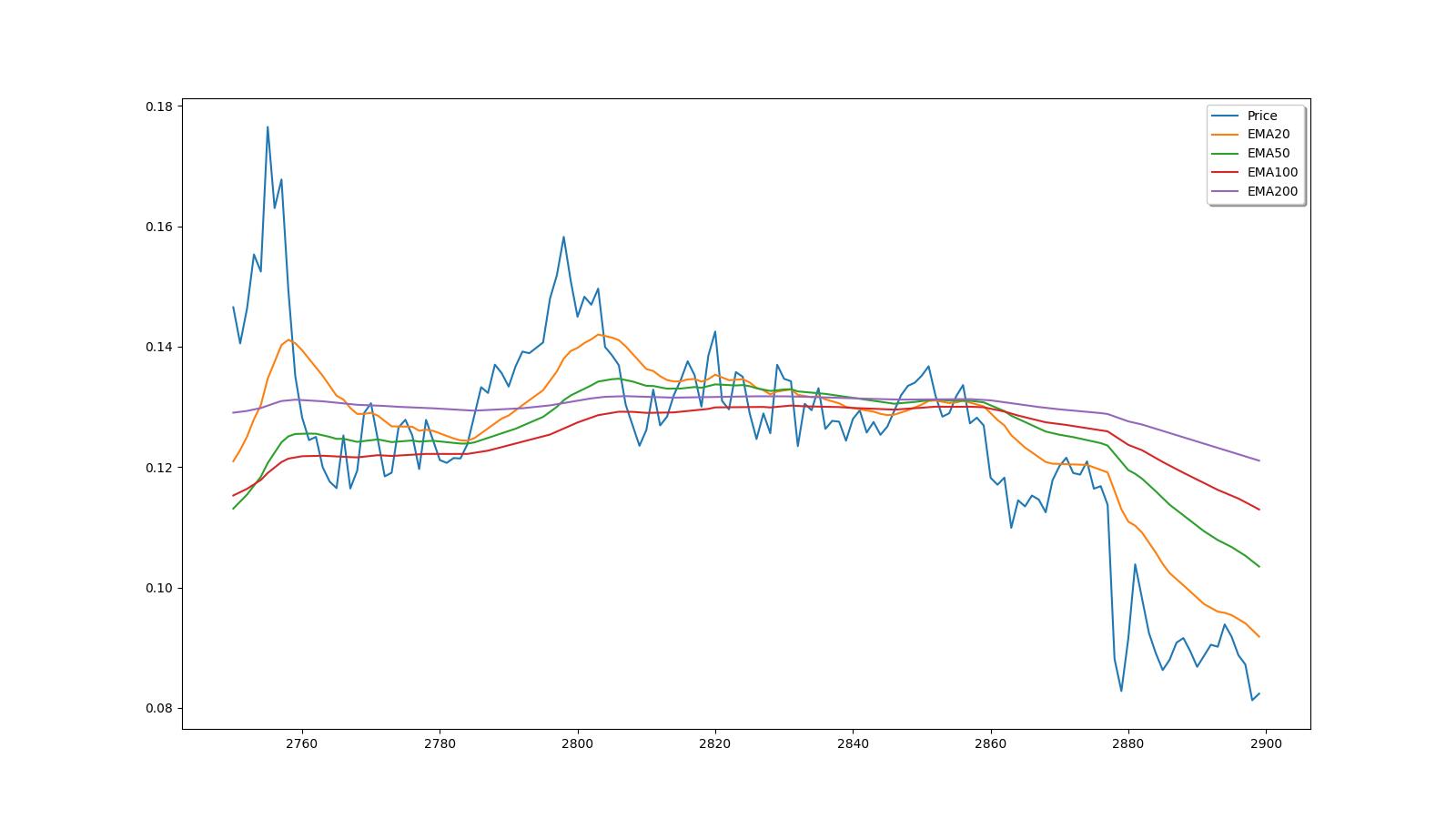 ICON Exponential Moving Averages