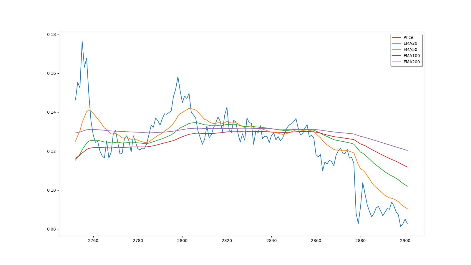 ICON Exponential Moving Averages