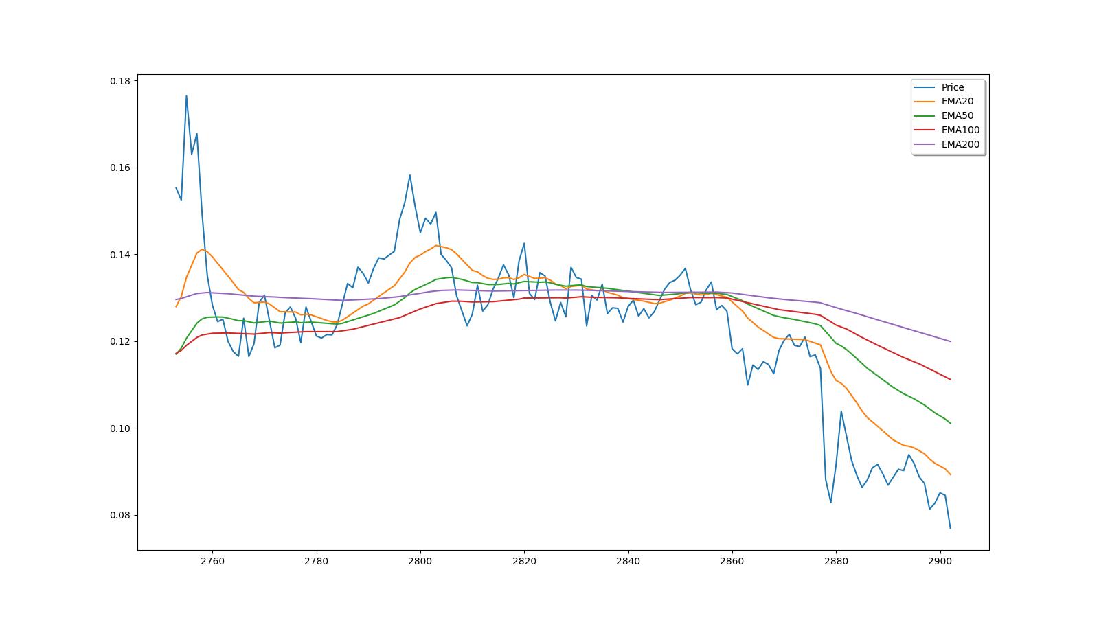 ICON Exponential Moving Averages