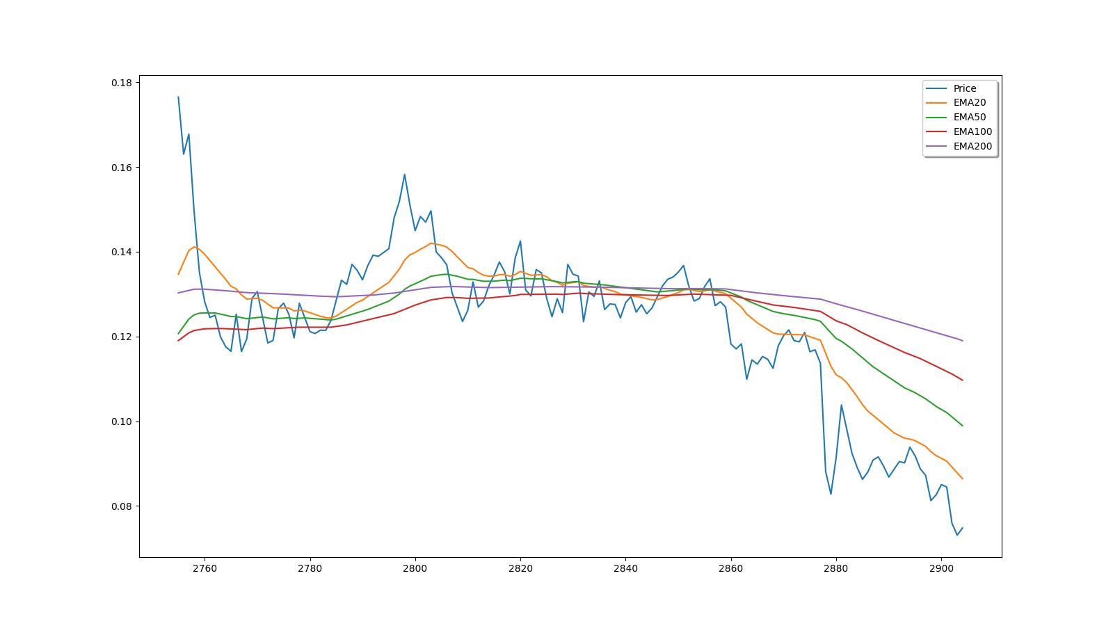 ICON Exponential Moving Averages