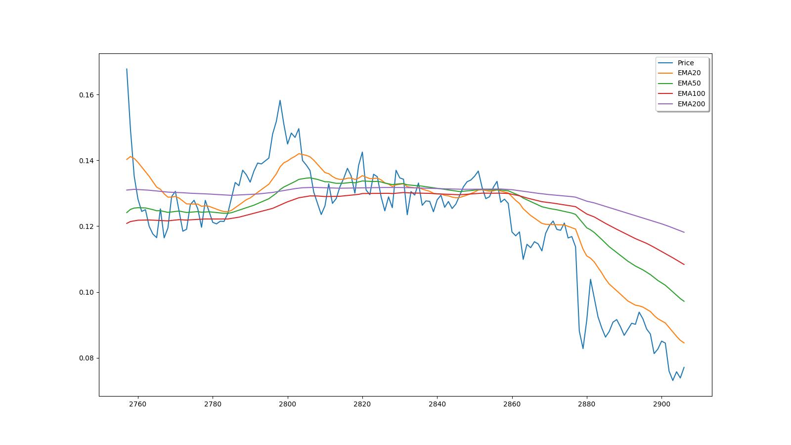 ICON Exponential Moving Averages