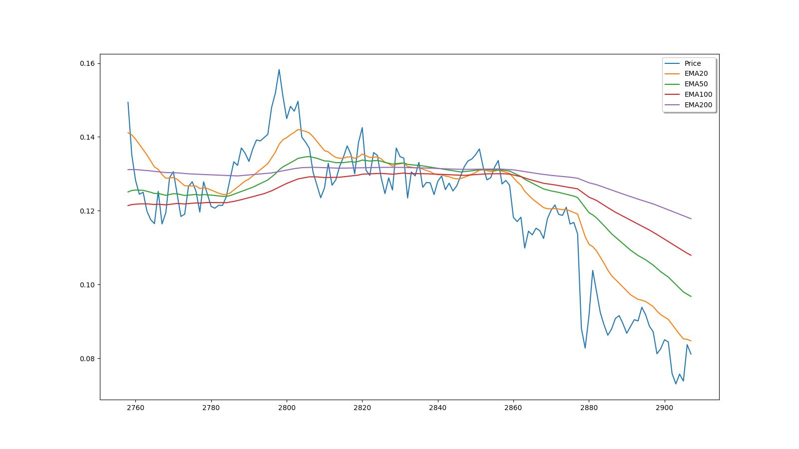 ICON Exponential Moving Averages