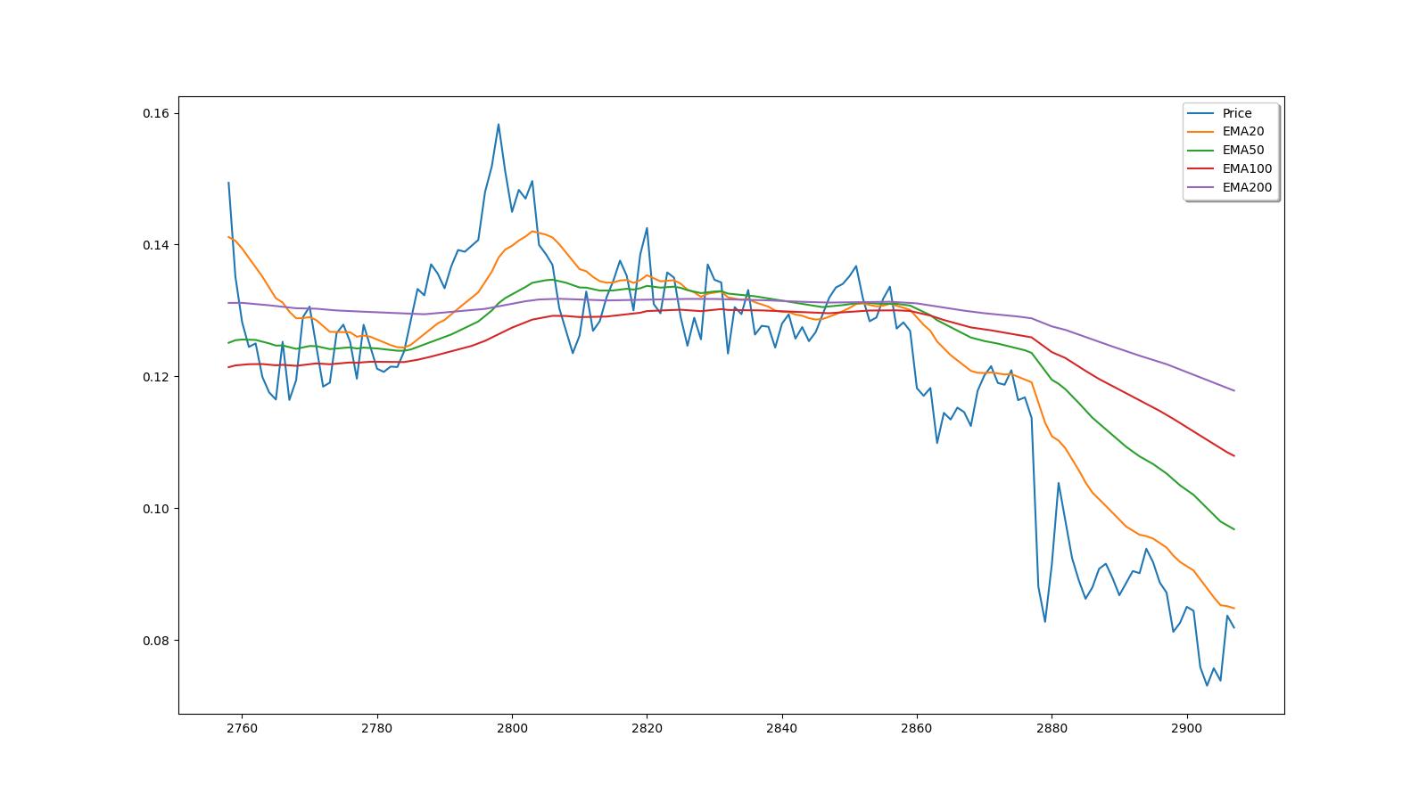 아이콘 Exponential Moving Averages