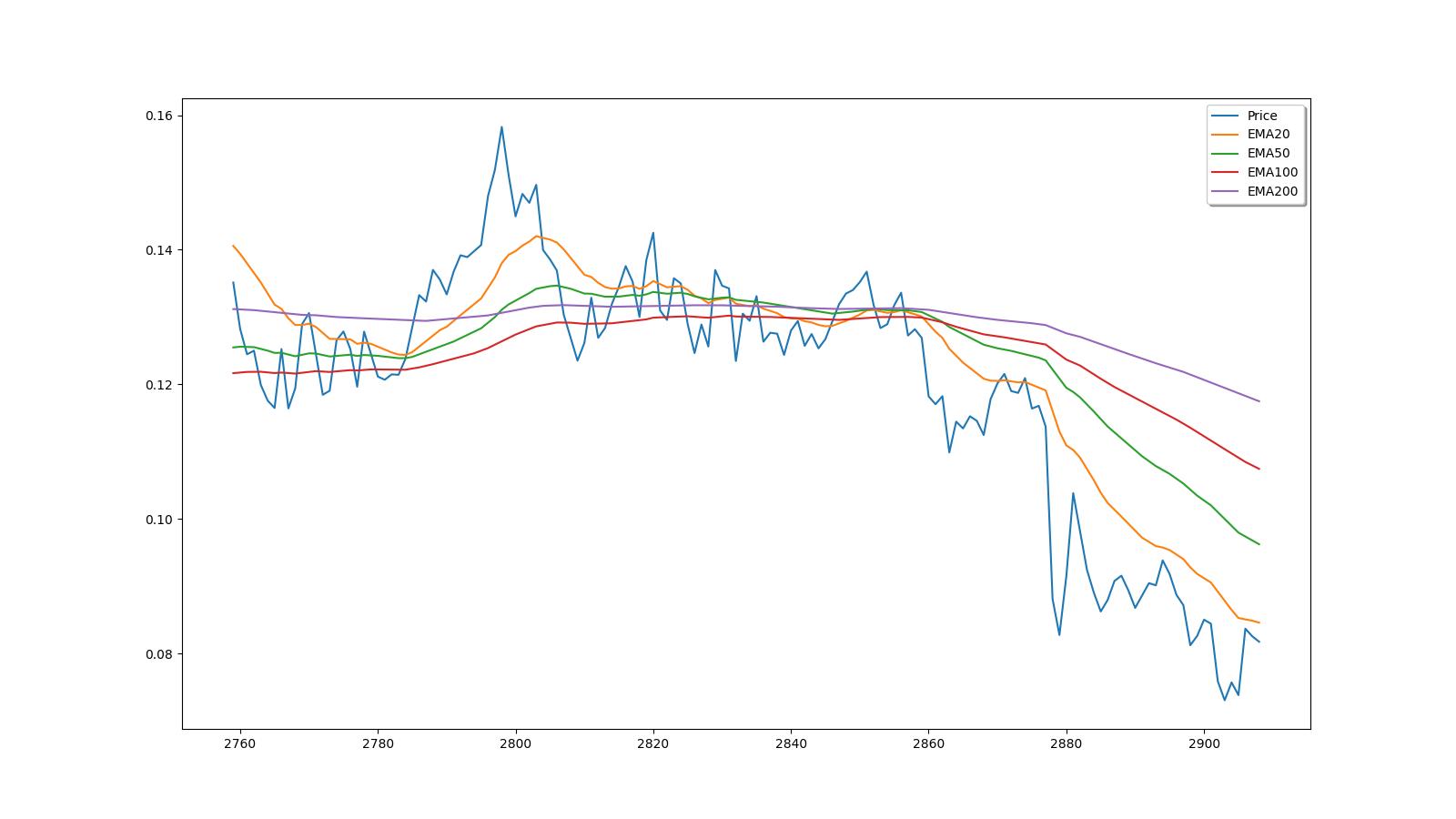 ICON Exponential Moving Averages