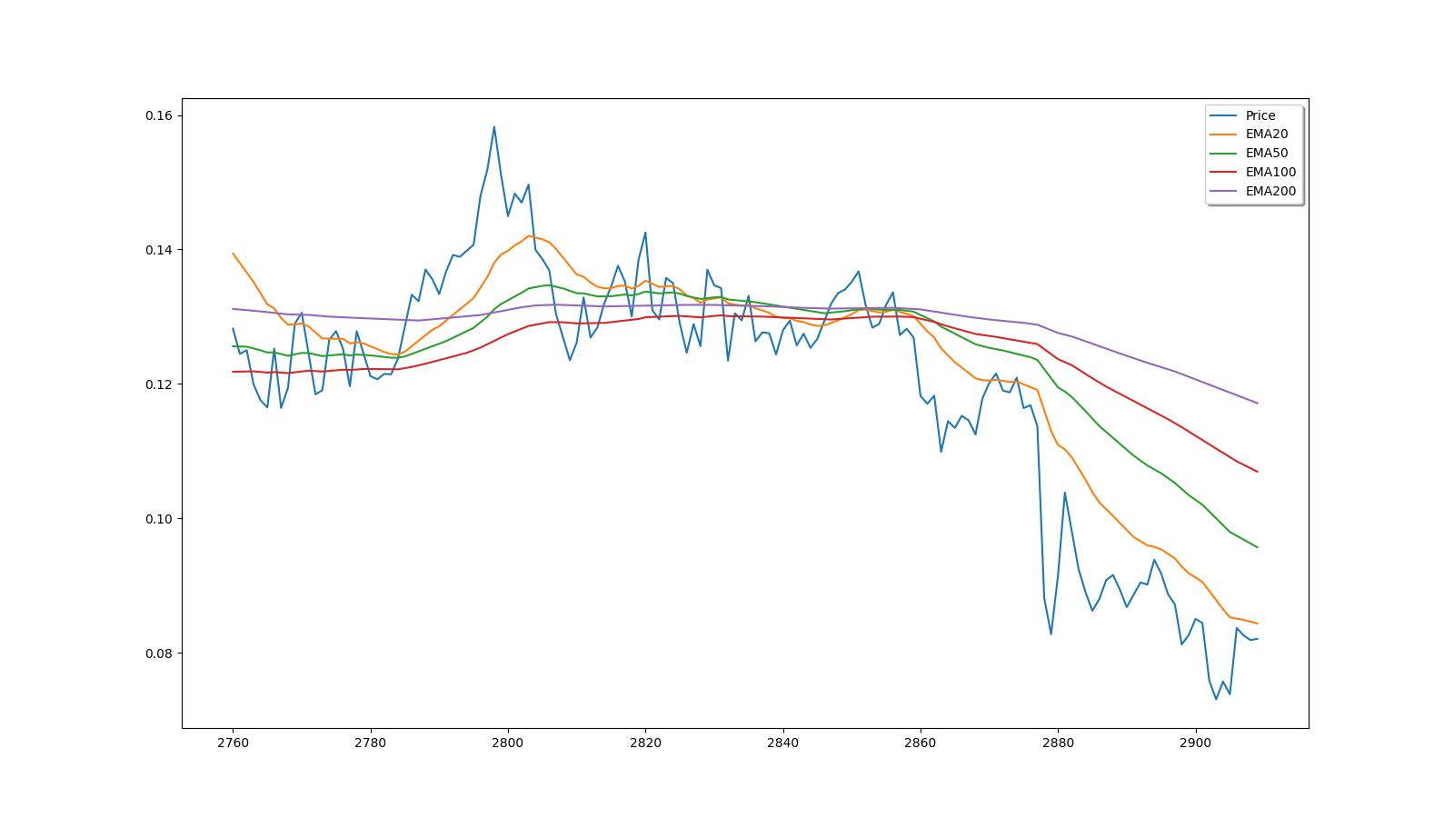 ICON Exponential Moving Averages
