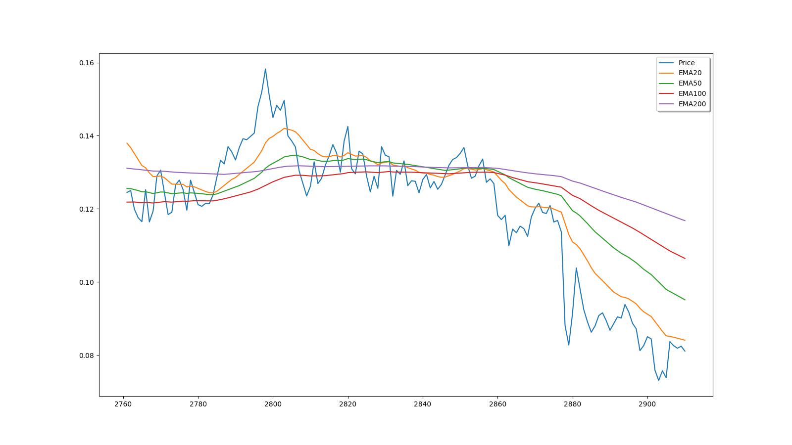 ICON Exponential Moving Averages