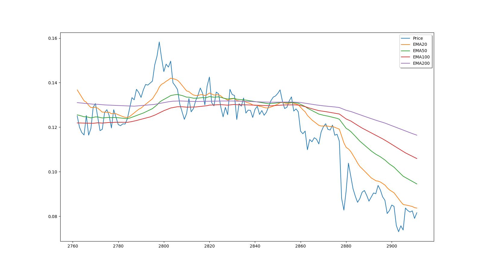 ICON Exponential Moving Averages