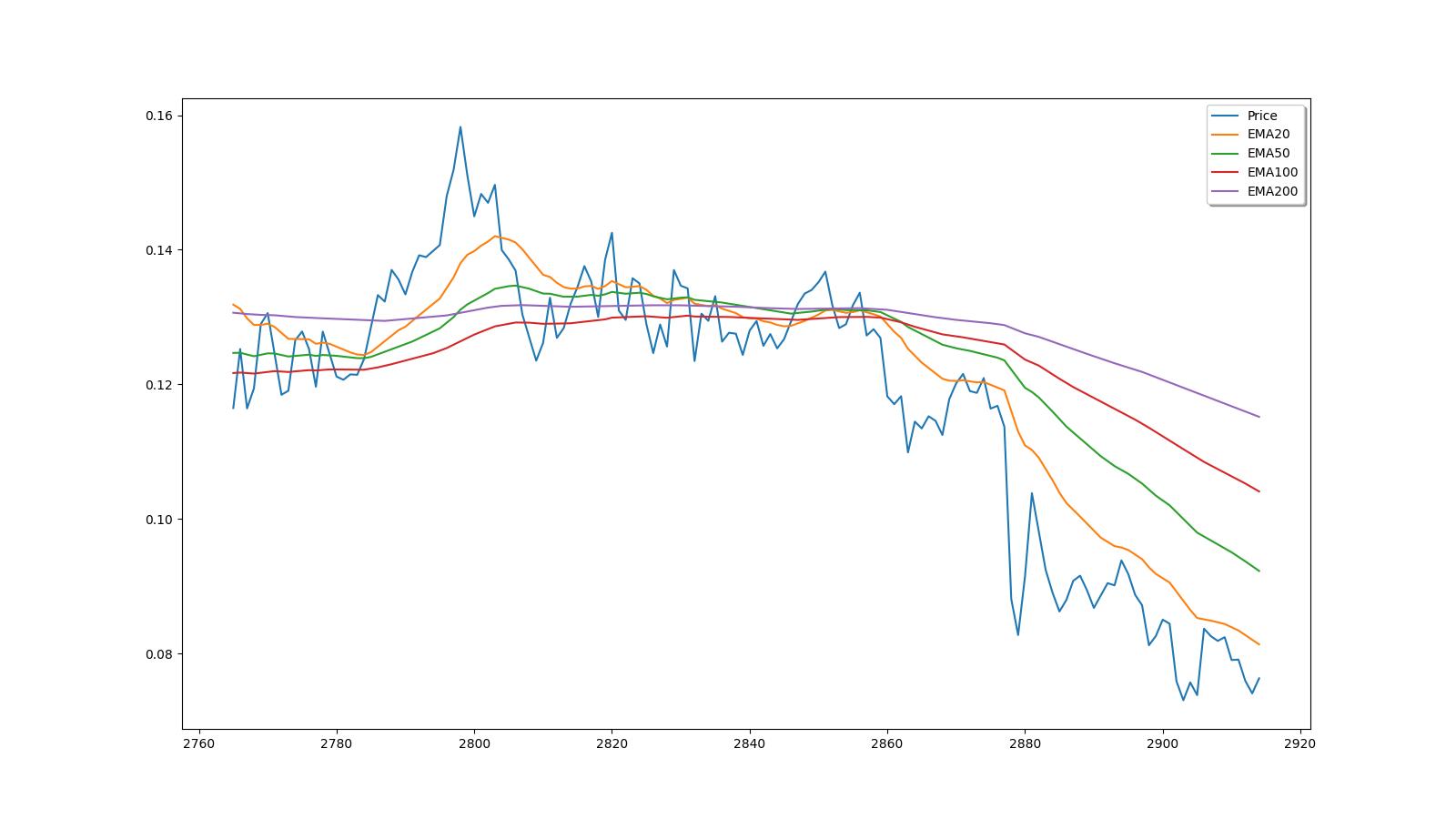 아이콘 Exponential Moving Averages