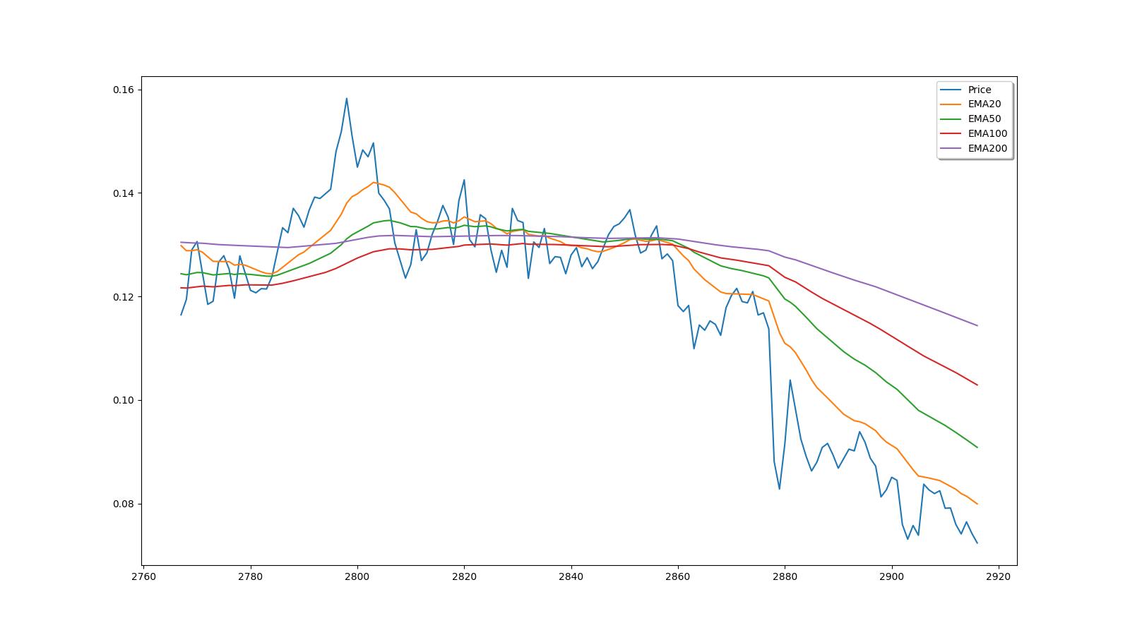 ICON Exponential Moving Averages