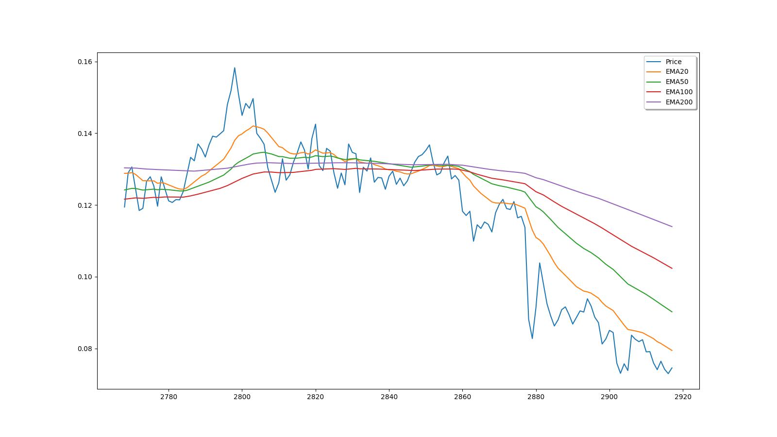 ICON Exponential Moving Averages