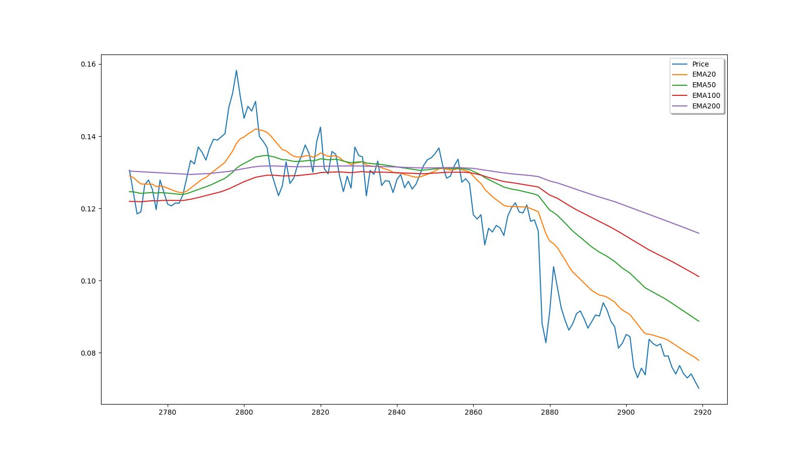 ICON Exponential Moving Averages