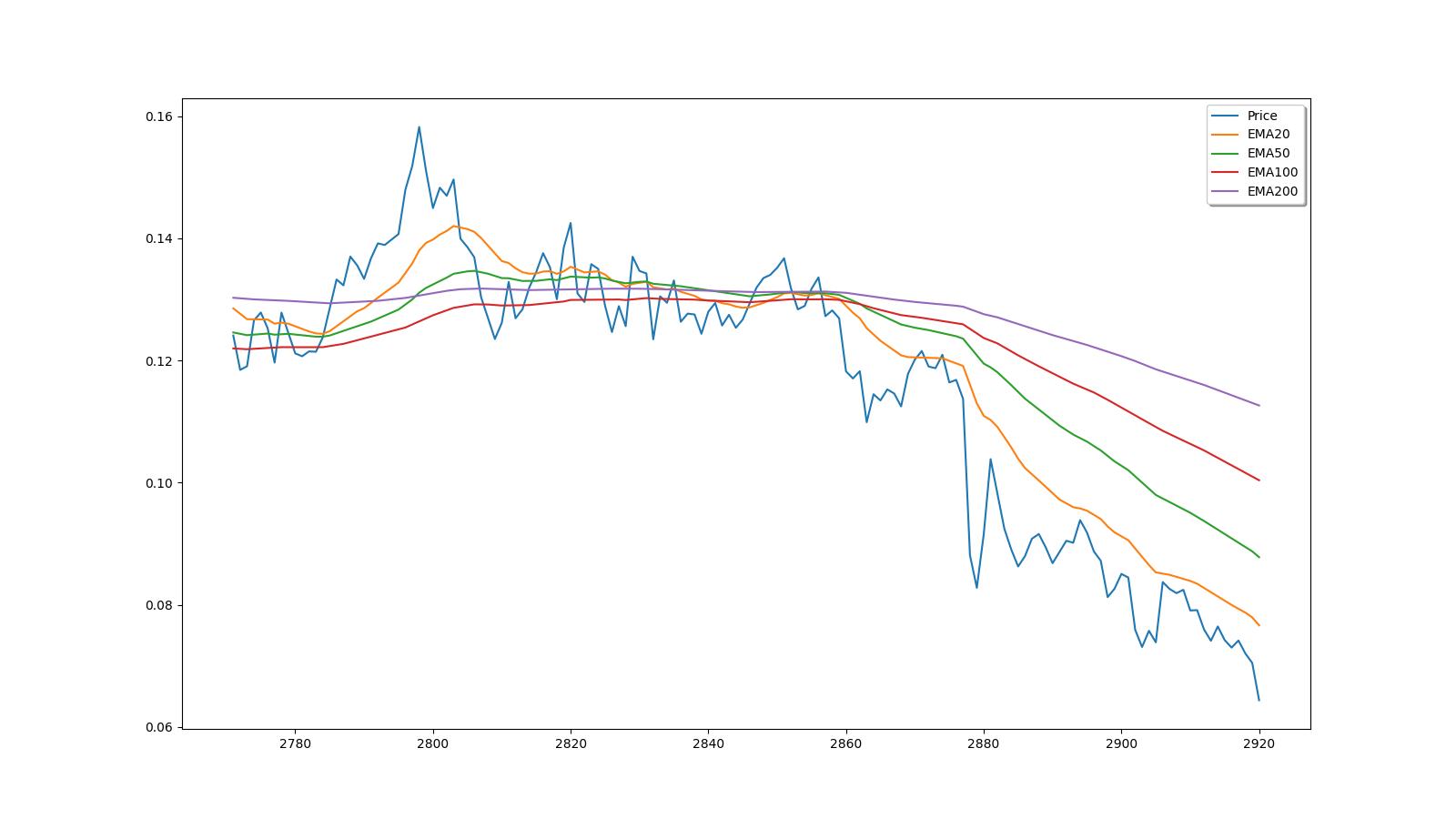 ICON Exponential Moving Averages