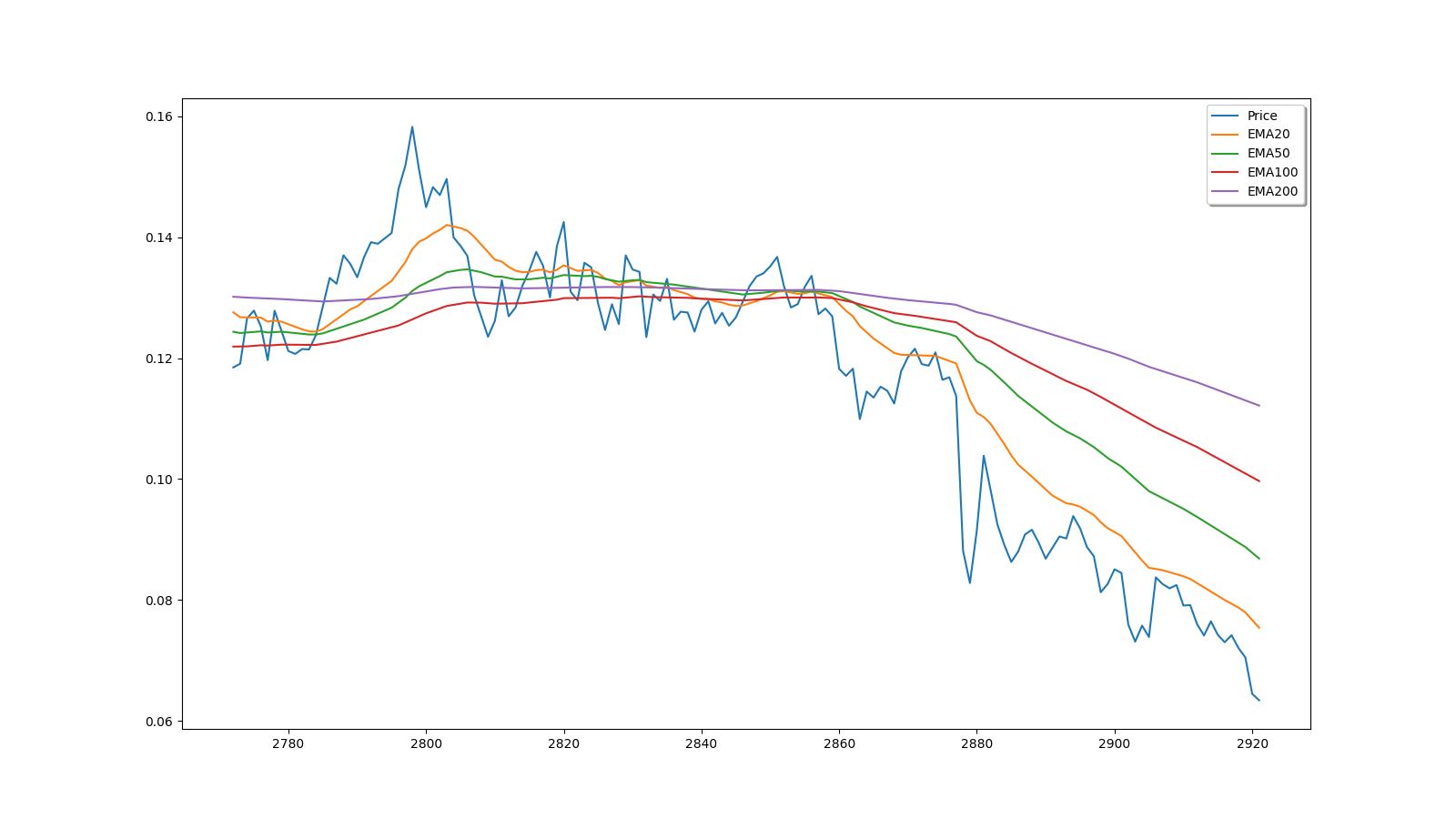 ICON Exponential Moving Averages