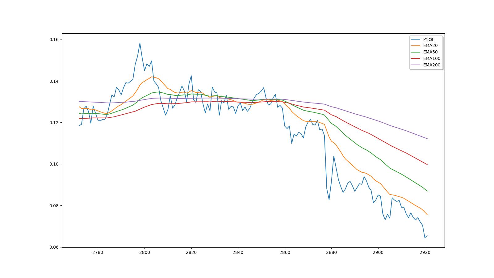 ICON Exponential Moving Averages