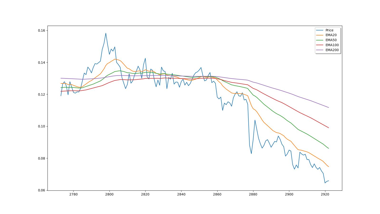 ICON Exponential Moving Averages