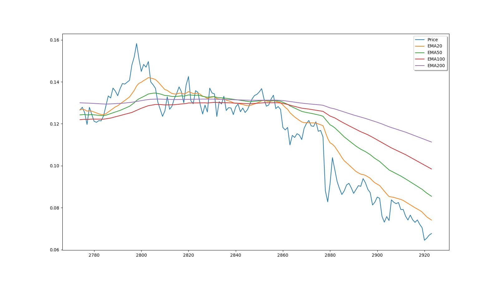 ICON Exponential Moving Averages
