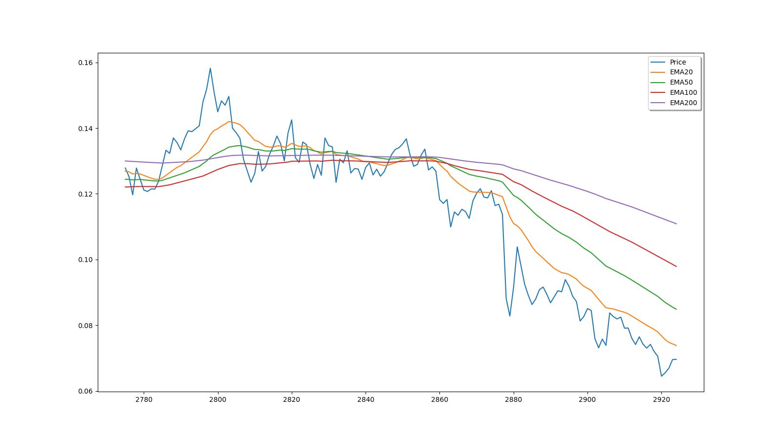 ICON Exponential Moving Averages