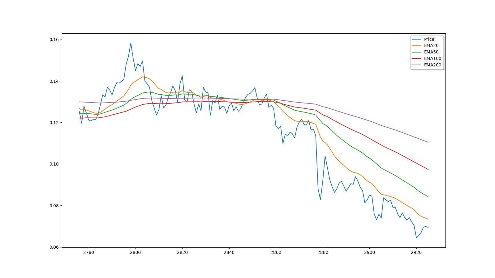 ICON Exponential Moving Averages