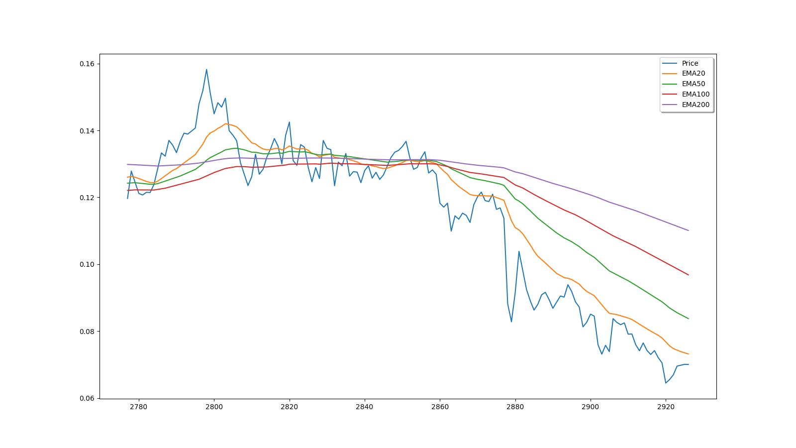 ICON Exponential Moving Averages
