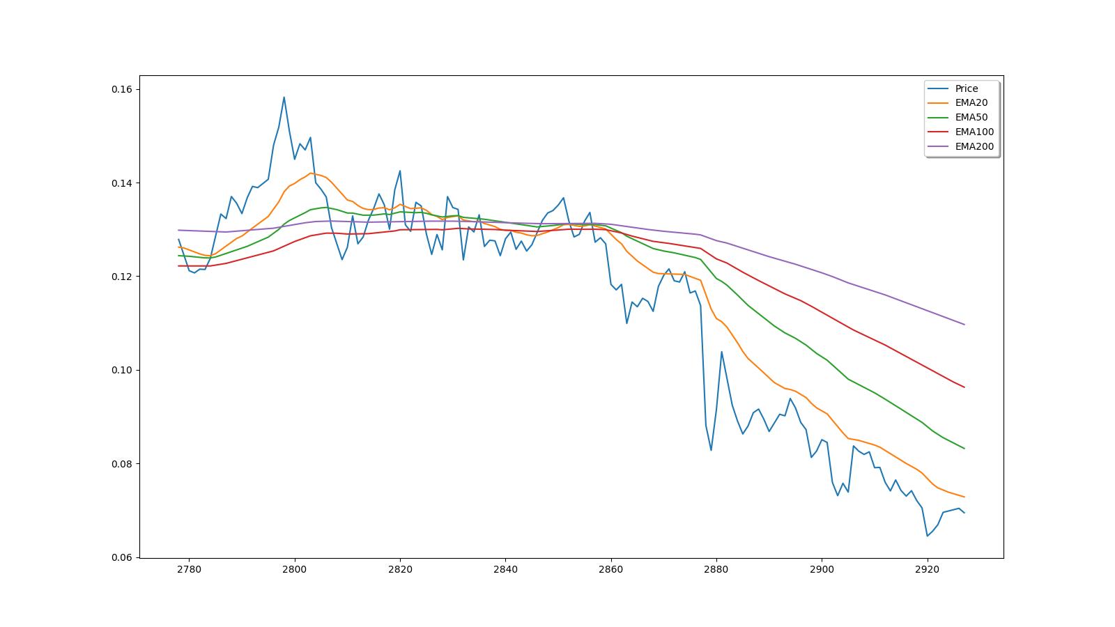 ICON Exponential Moving Averages