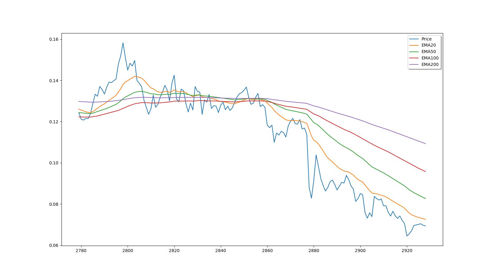 ICON Exponential Moving Averages