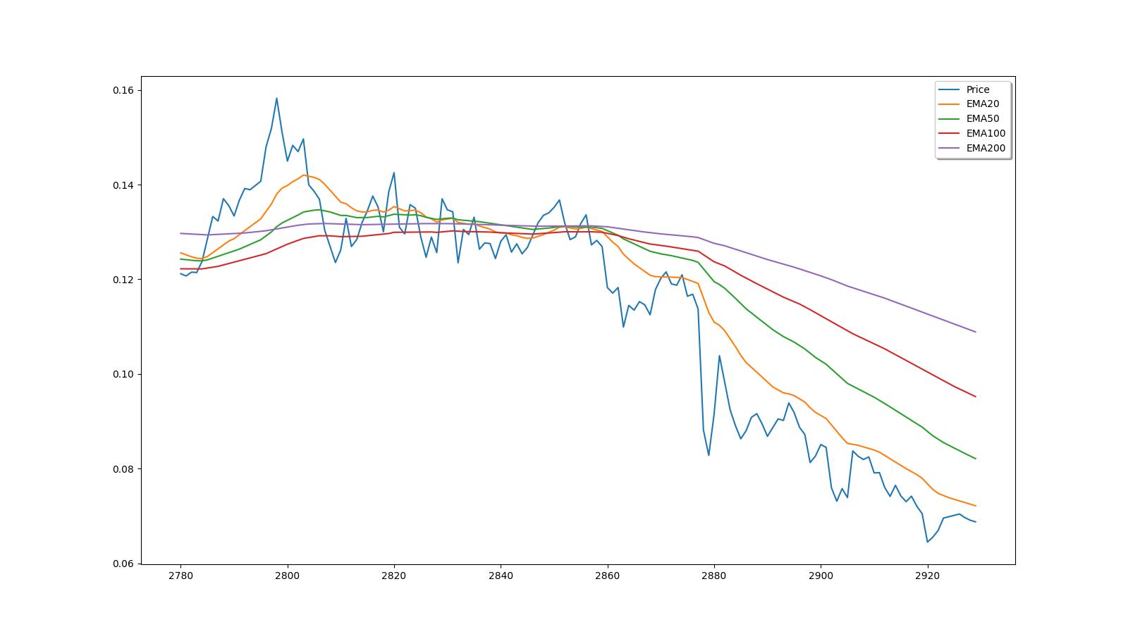 아이콘 Exponential Moving Averages