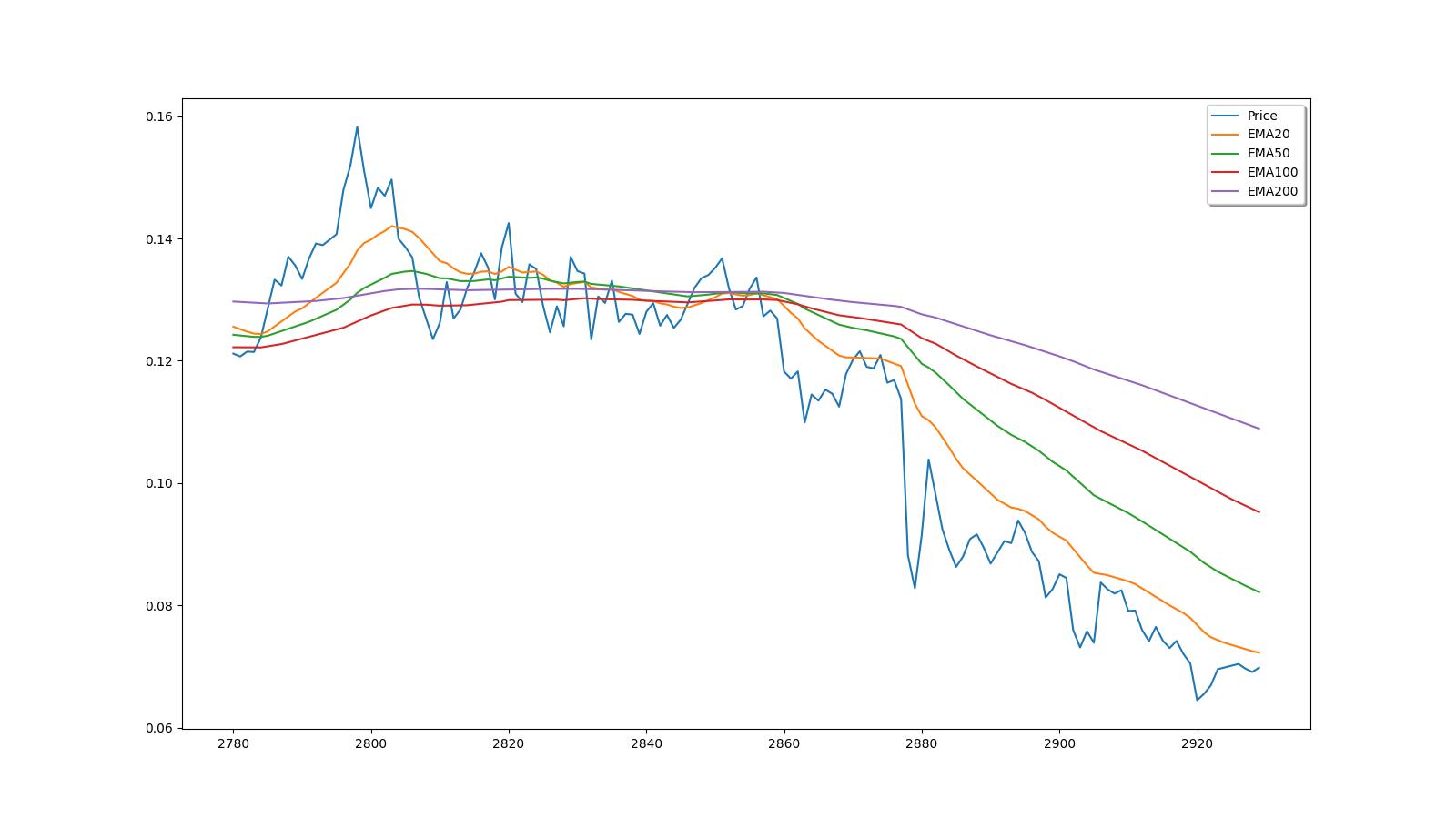 ICON Exponential Moving Averages