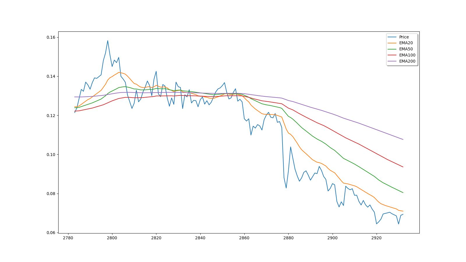 ICON Exponential Moving Averages