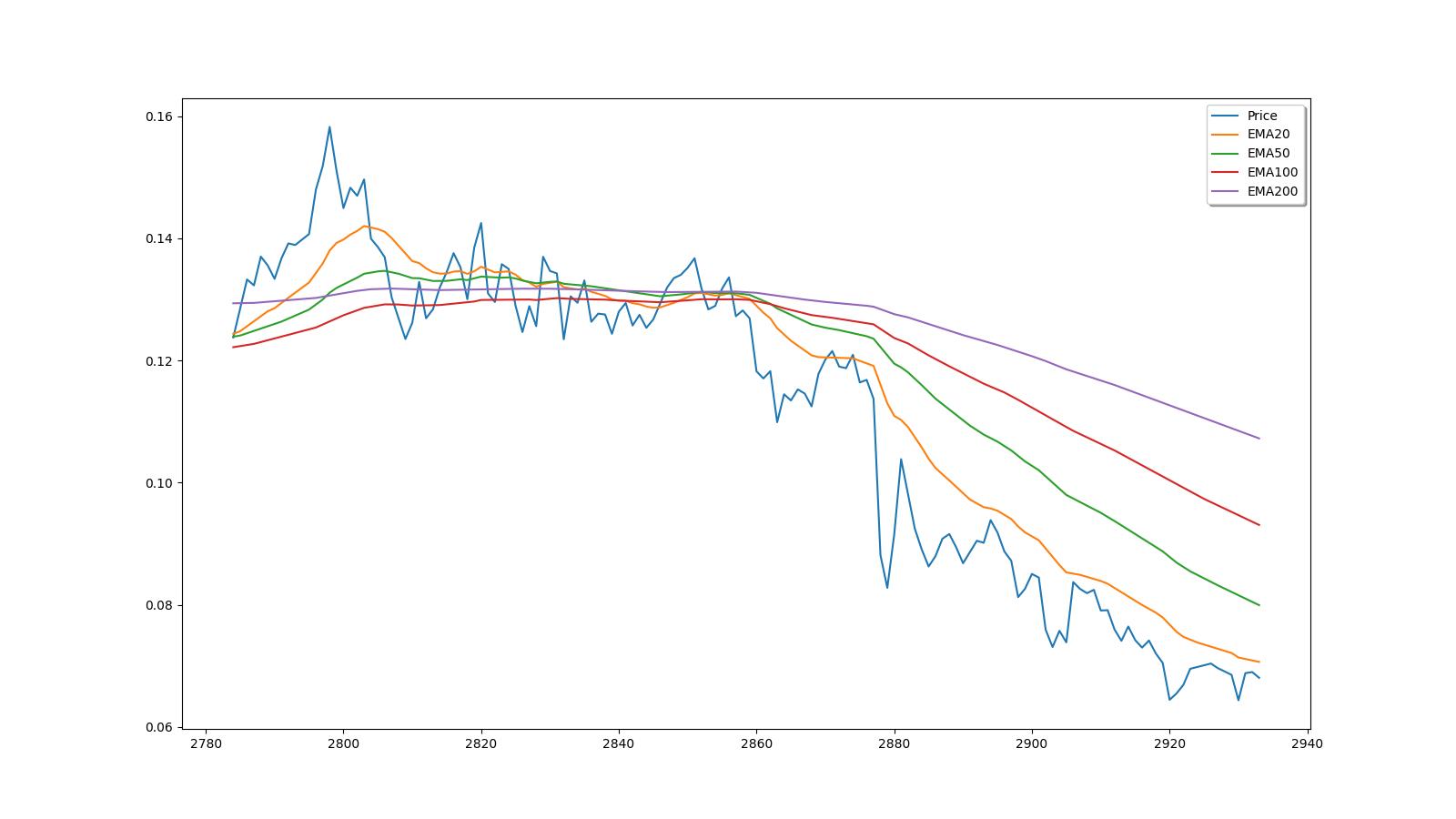 ICON Exponential Moving Averages