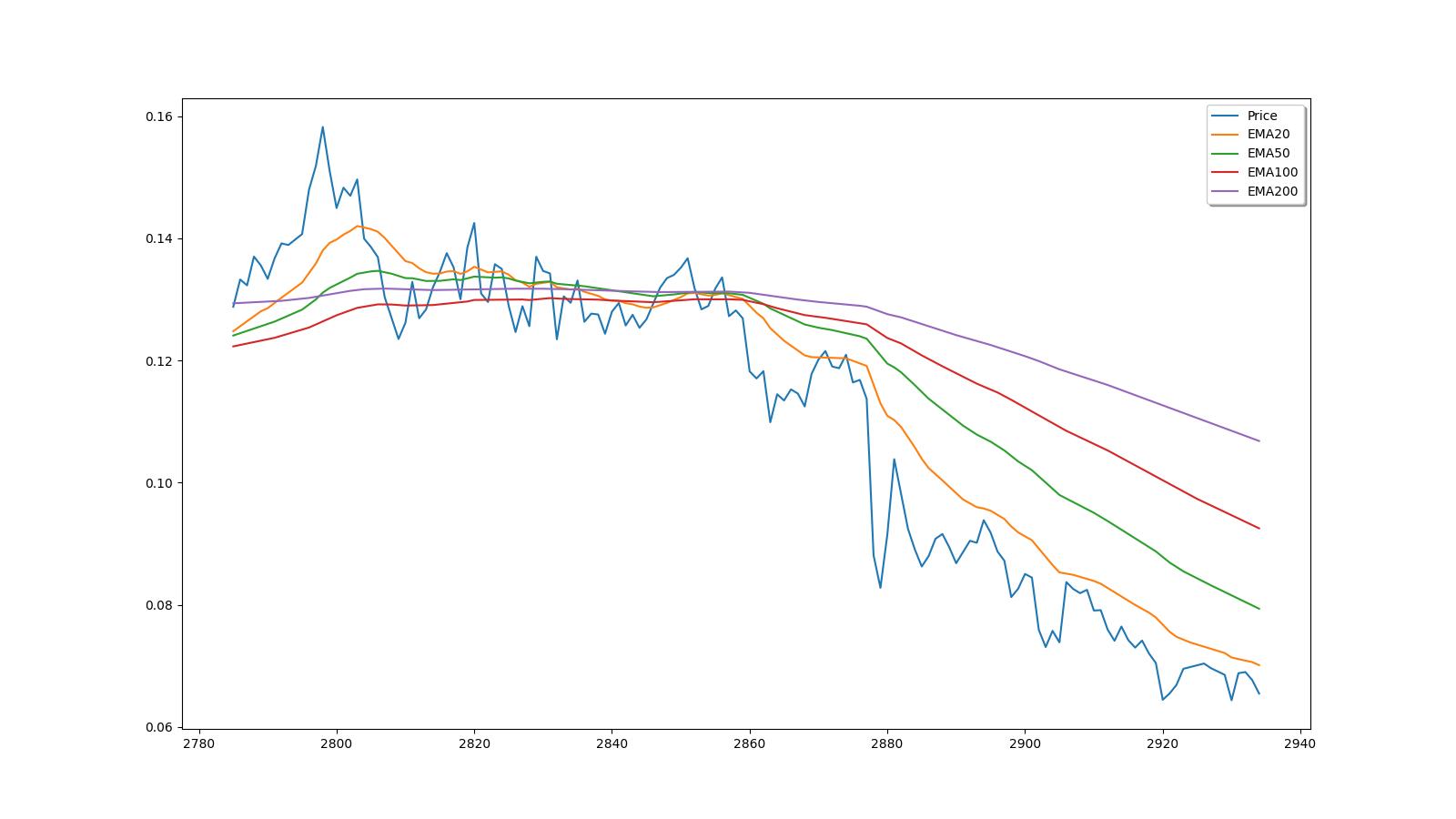 ICON Exponential Moving Averages
