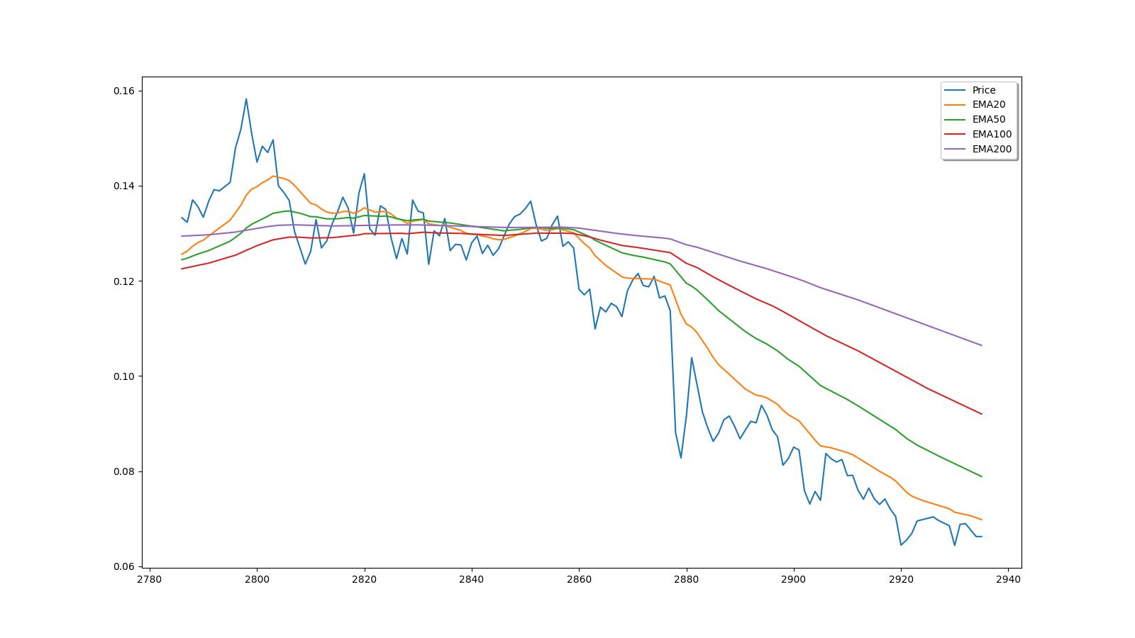 ICON Exponential Moving Averages