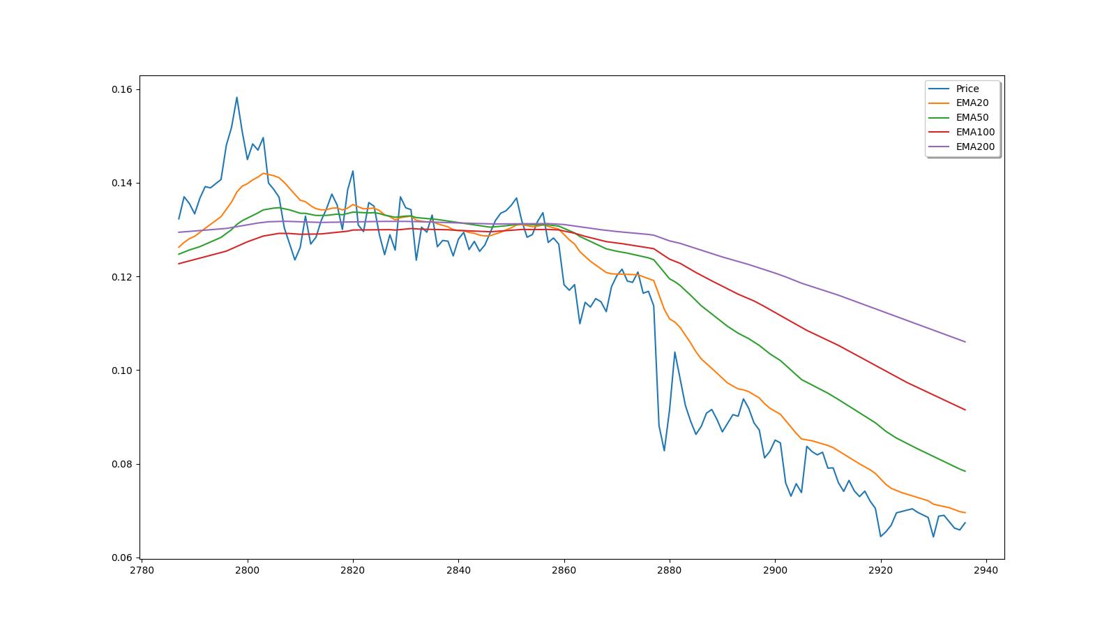 ICON Exponential Moving Averages