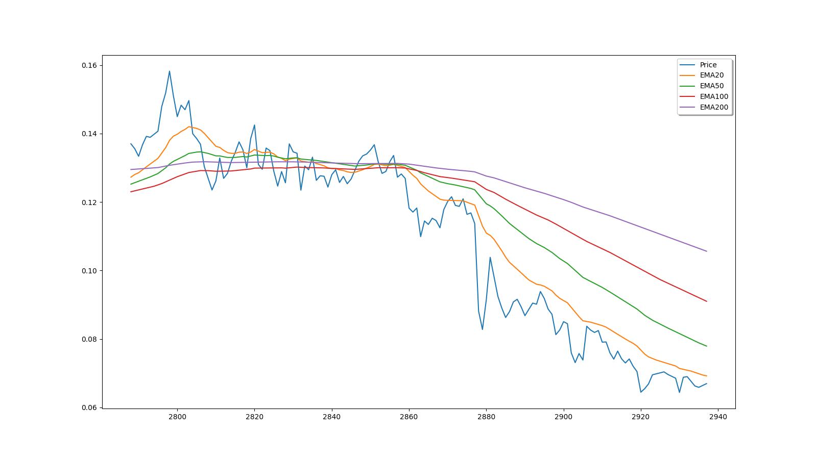 ICON Exponential Moving Averages