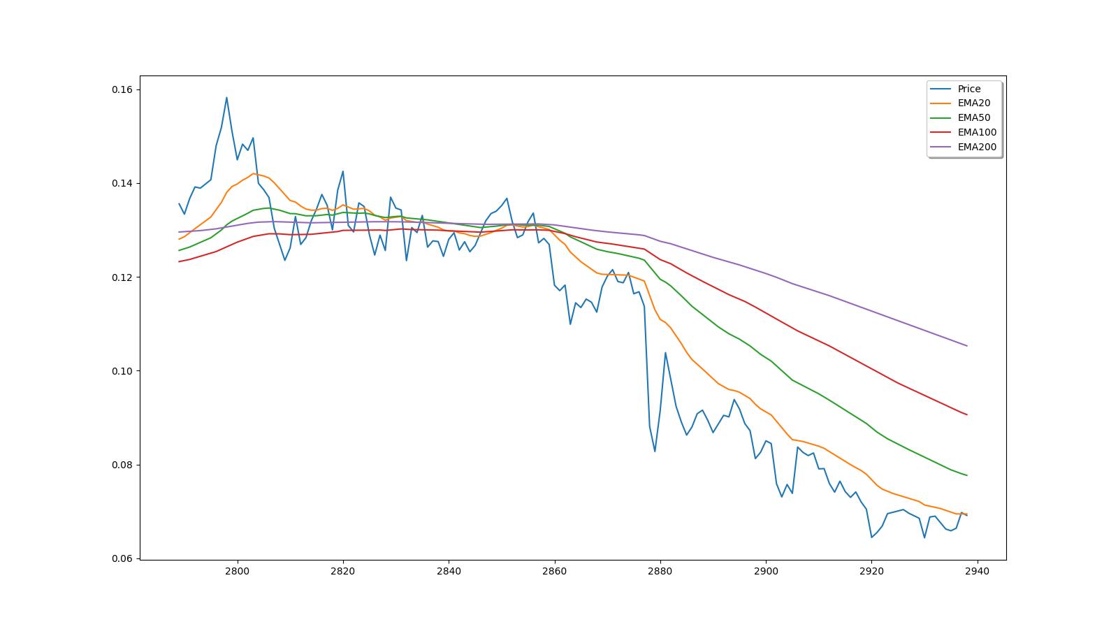 ICON Exponential Moving Averages
