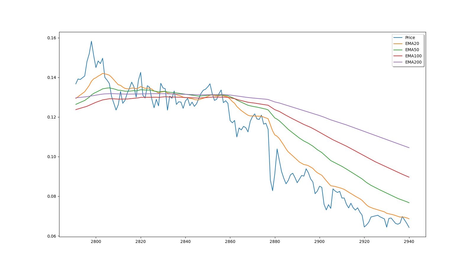 ICON Exponential Moving Averages