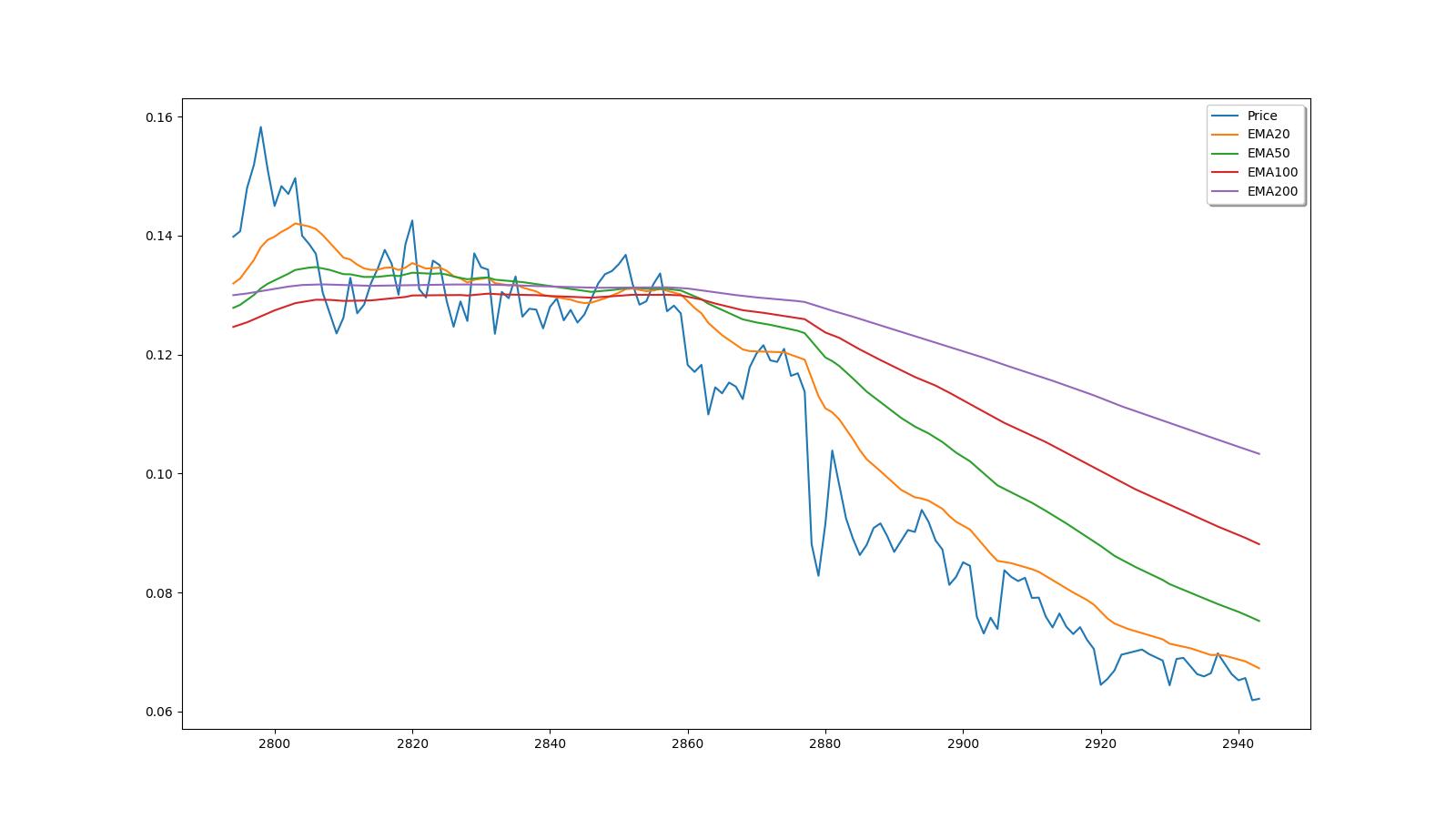 ICON Exponential Moving Averages