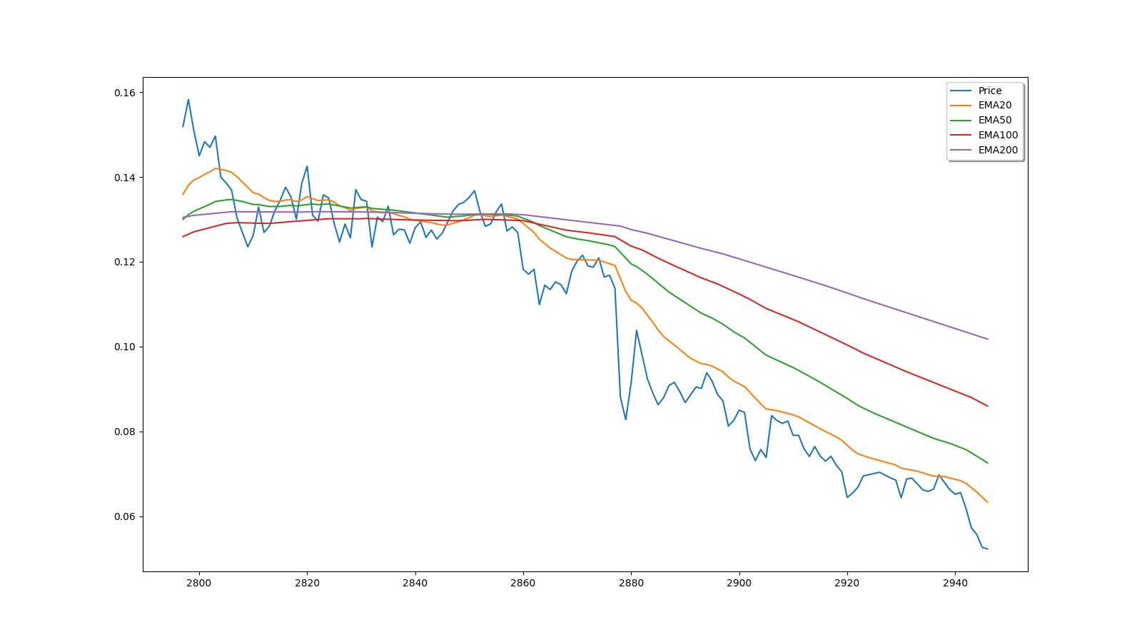 ICON Exponential Moving Averages