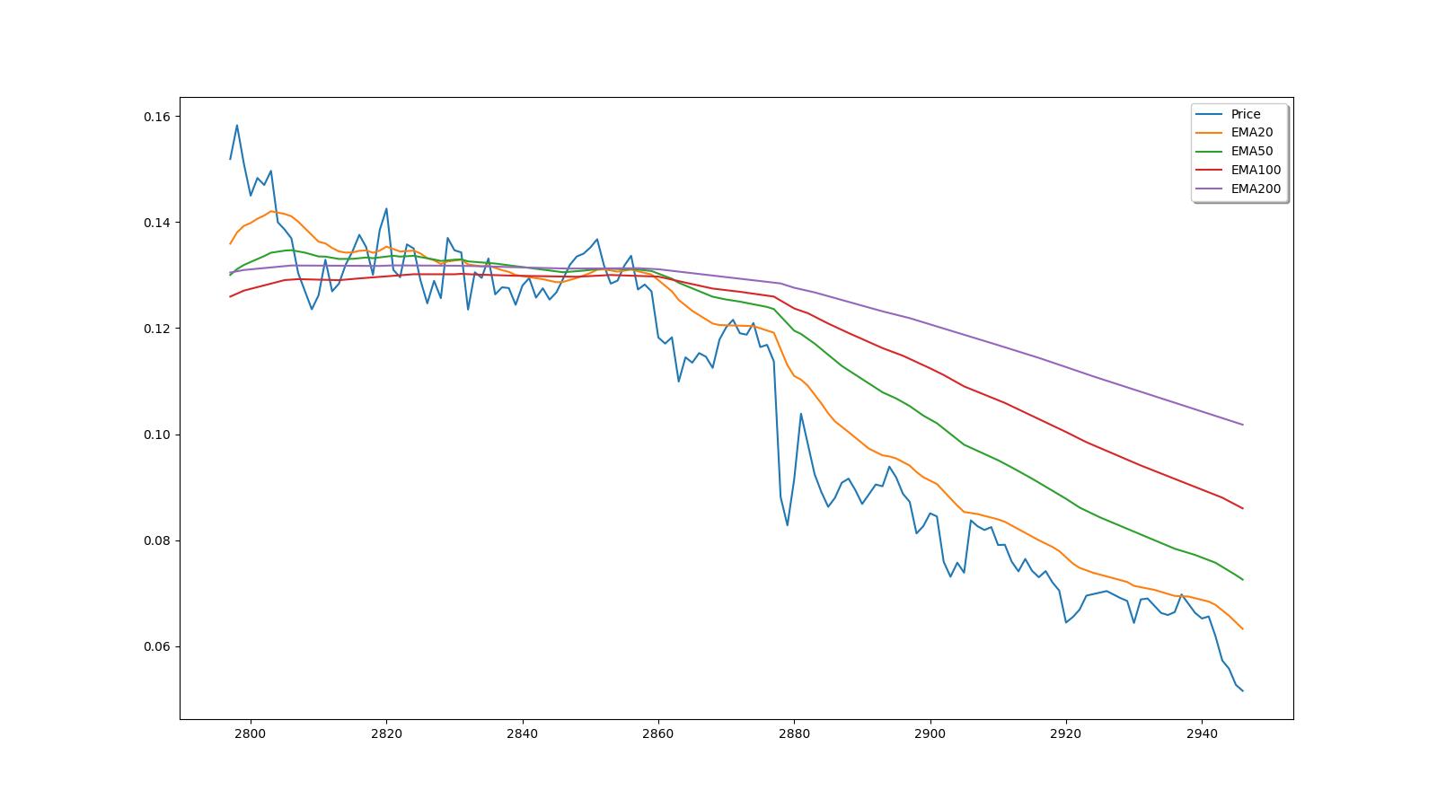 ICON Exponential Moving Averages