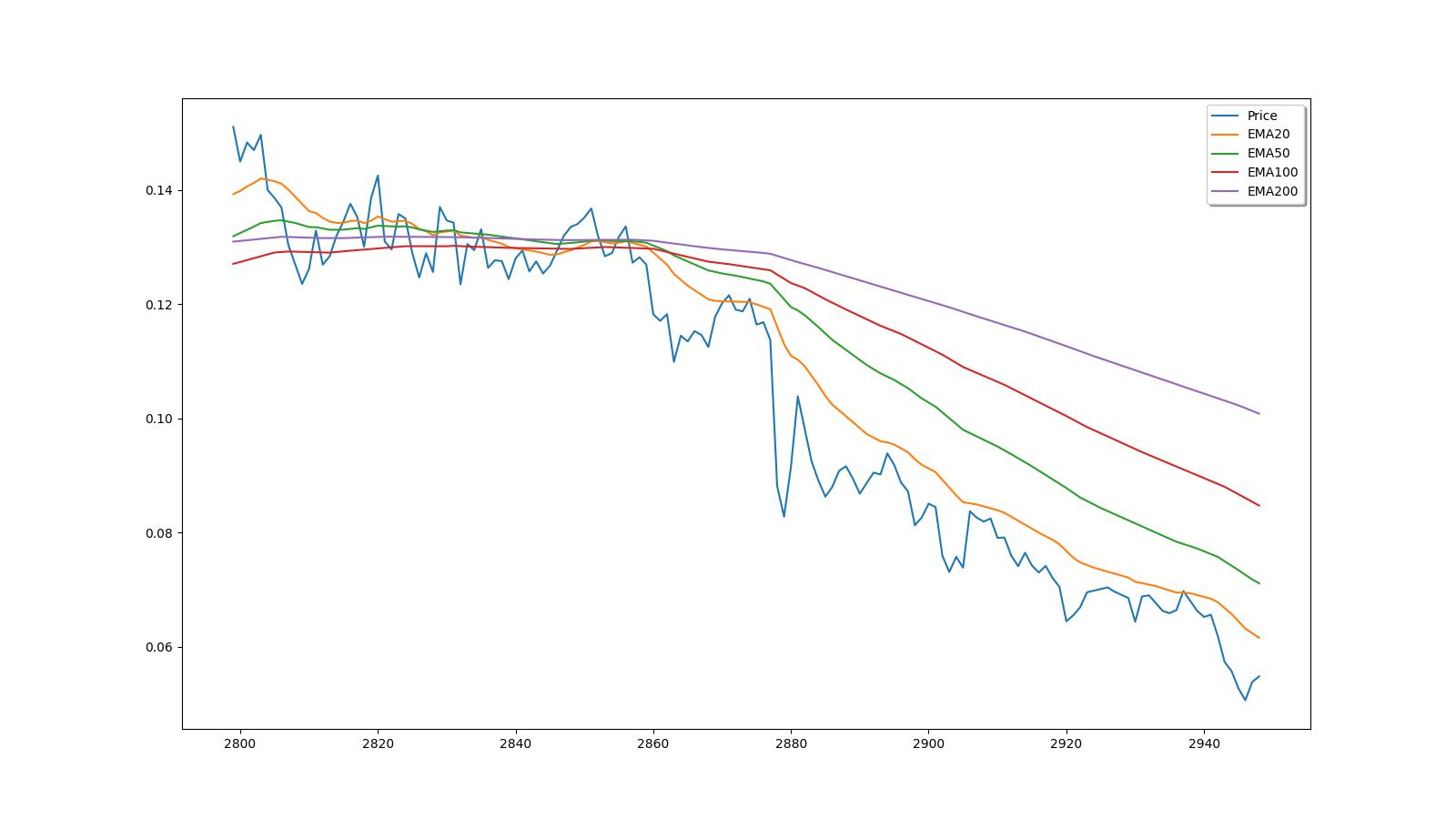 ICON Exponential Moving Averages