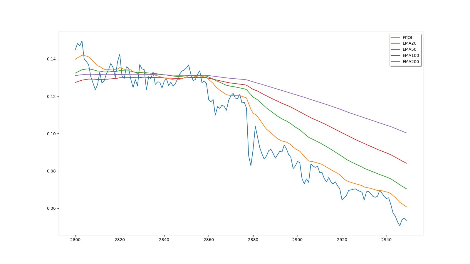 ICON Exponential Moving Averages