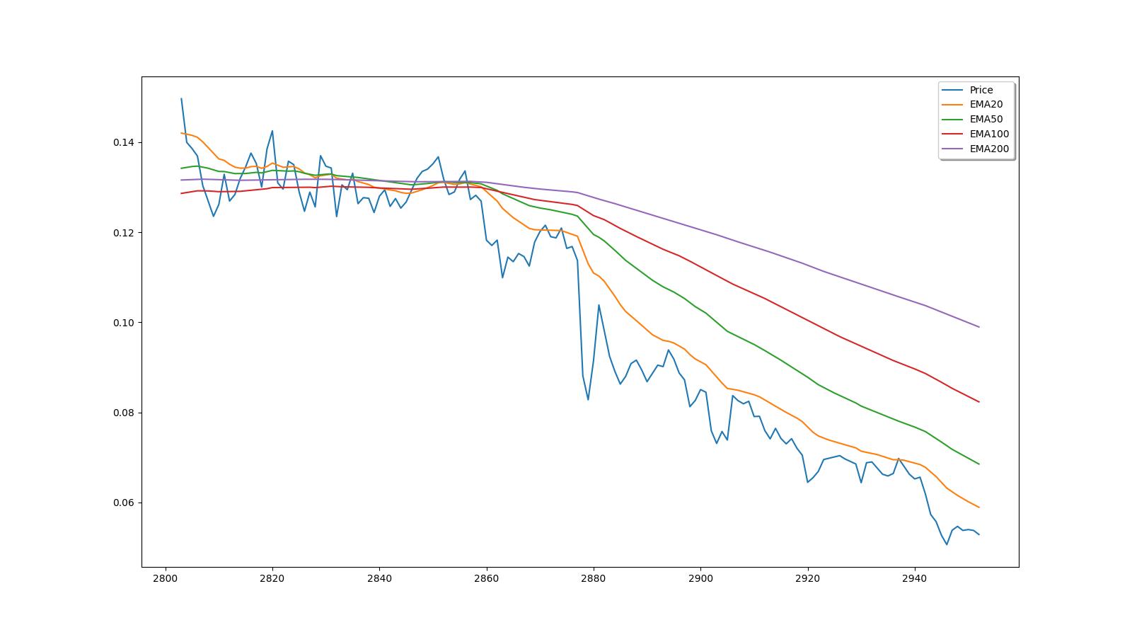 ICON Exponential Moving Averages